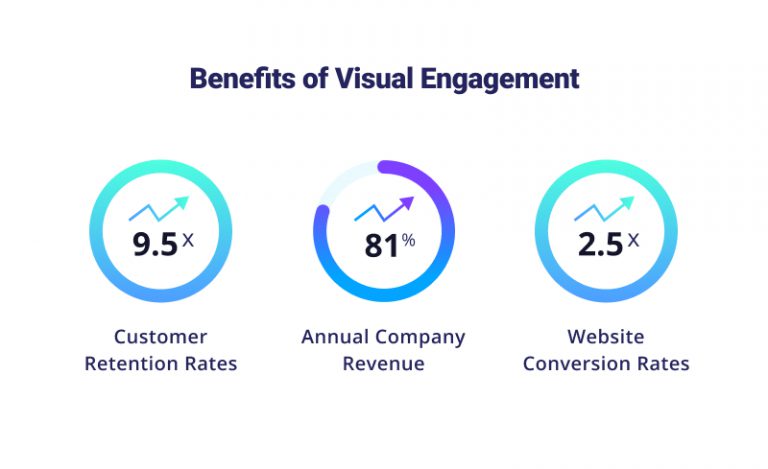 Visual Engagement: The Key Driver for Customer Experience (CX)