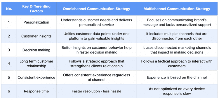 What is Omnichannel Communication? (and Why It’s Important)