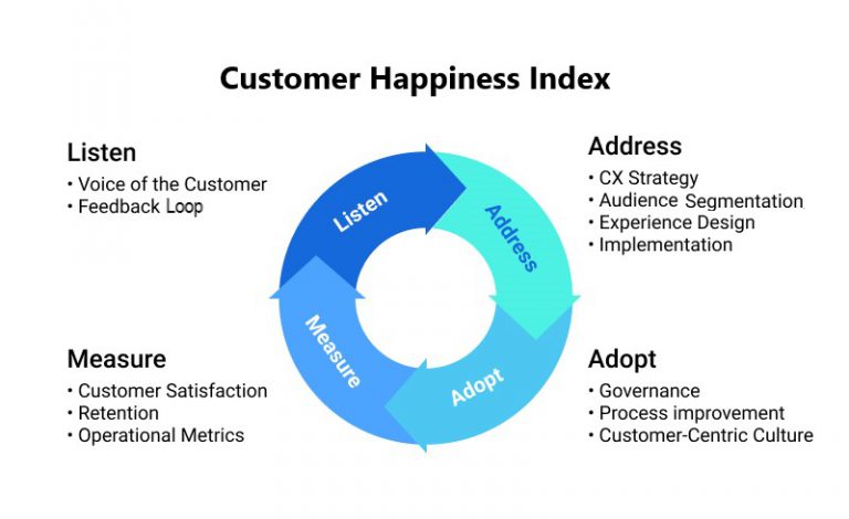 The Importance of Customer Happiness (and 10 Ways to Achieve That)